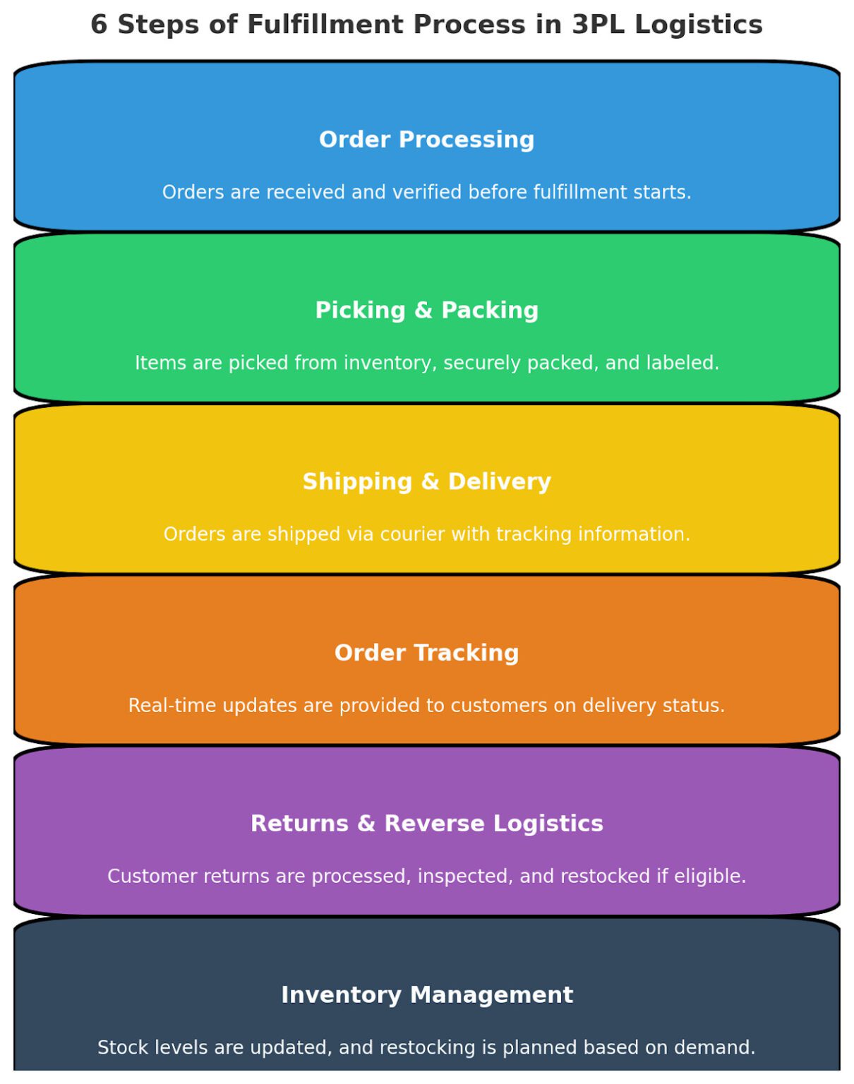 What Is 3PL Logistics? Benefits And How It Works